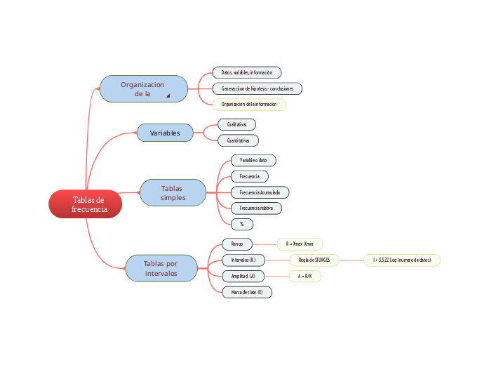 Tablas de frecuencia - Mind Map